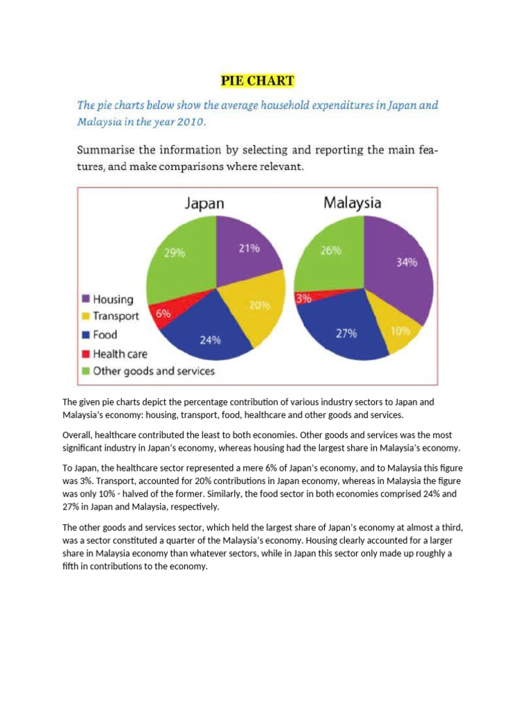 The Given Pie Charts Depict The Percentage Contribution of Various ...