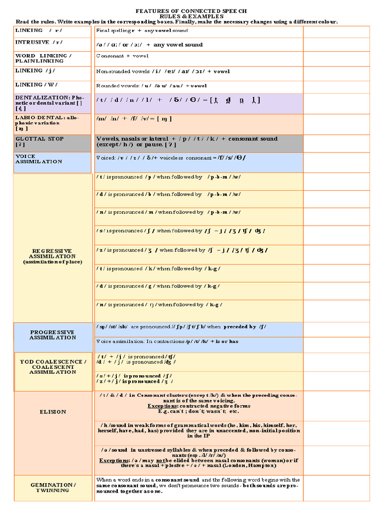 2022 FEATURES of CONNECTED SPEECH Rules Page 2 | PDF