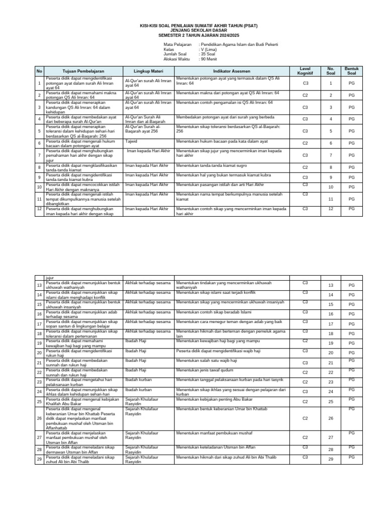 Kisi-Kisi Soal PAI Kelas 5 | PDF