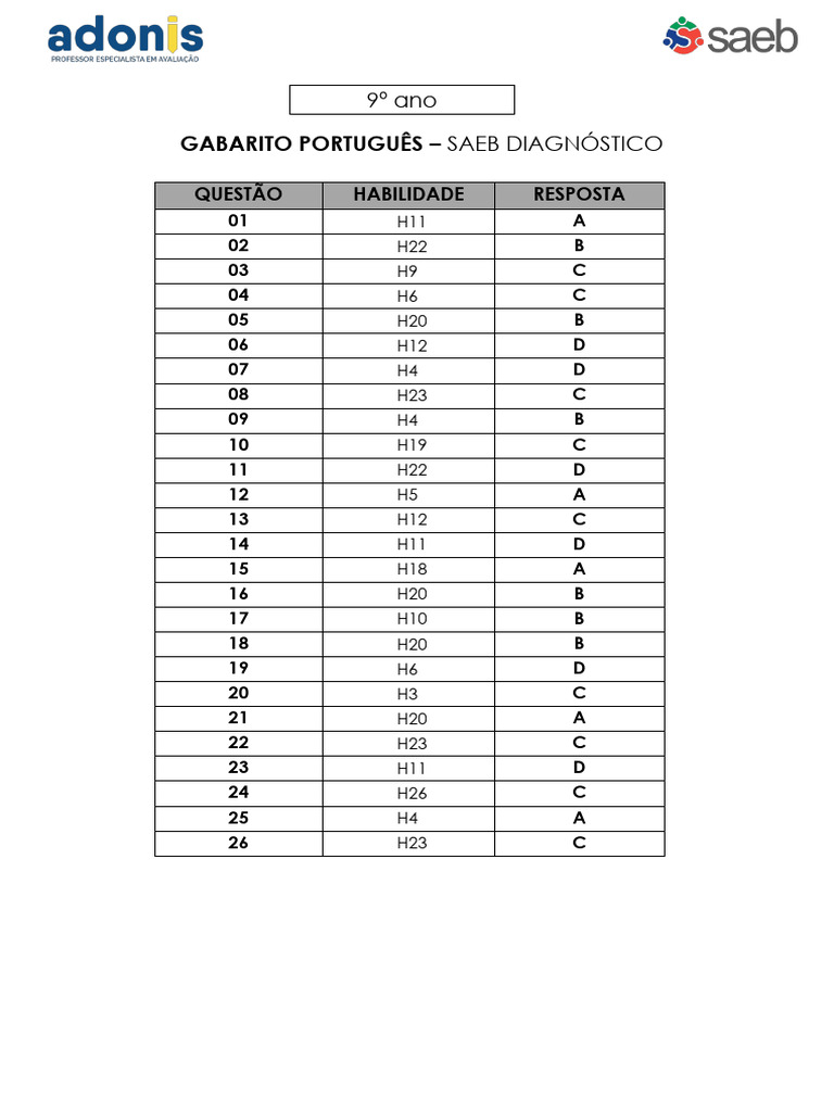 Cad 01 - Saeb Diagnóstico - Gabarito 9º Ano (Port) 2025 | PDF