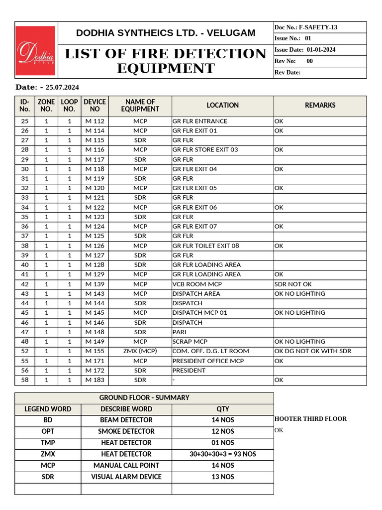 F-Safety-13 - List of Fire Detection Equipment | PDF | Safety | Public ...