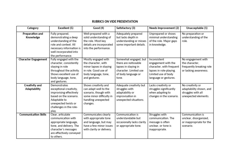 Video Presentation Rubrics | PDF | Communication | Creativity