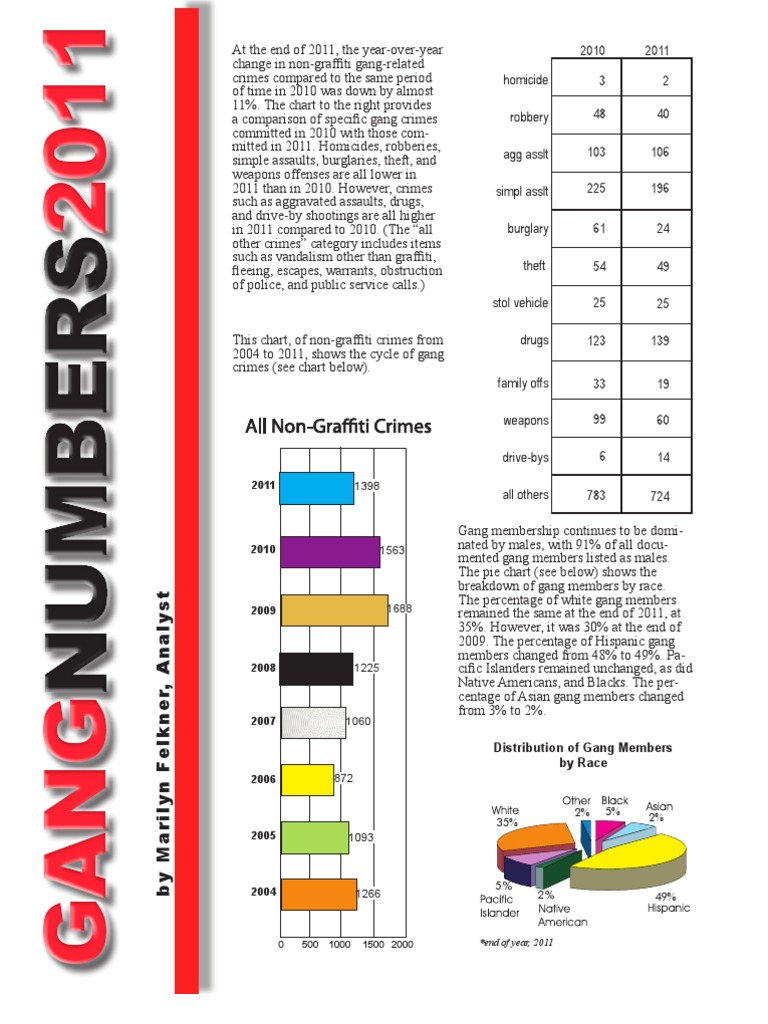 Gang Numbers 2012 | Gang | Graffiti