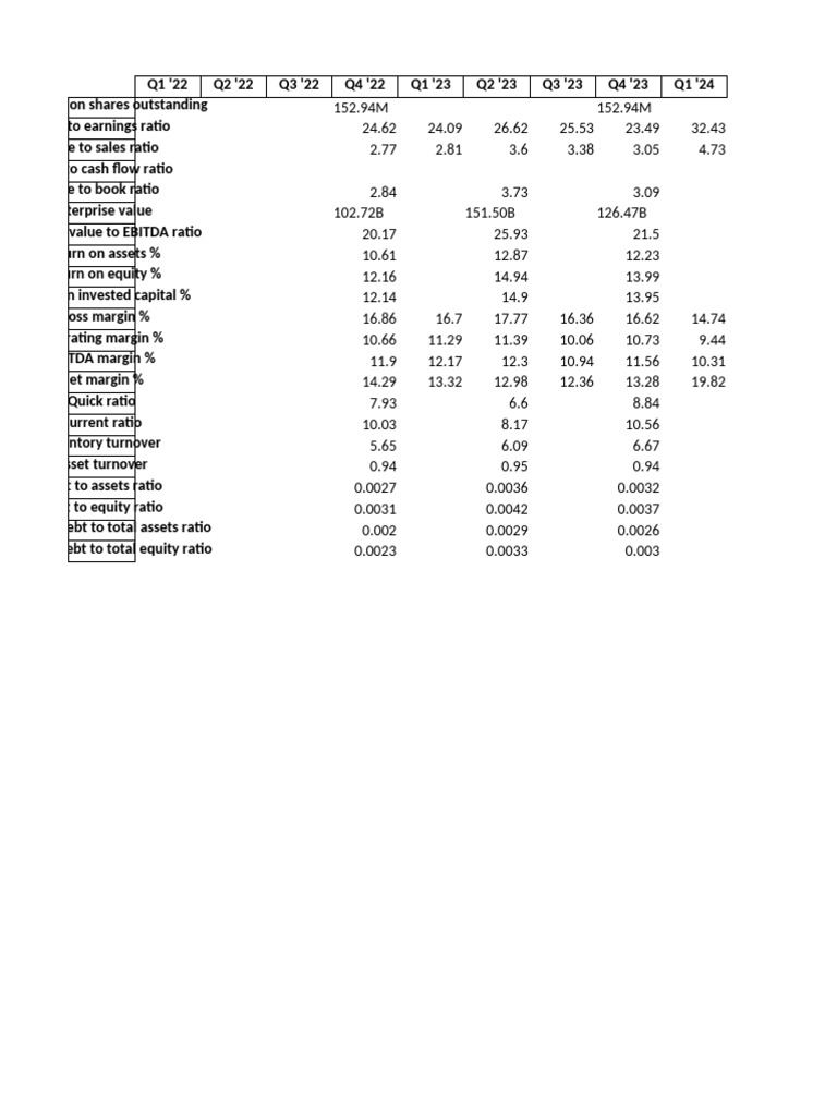 Financial Ratios Summary | PDF | Equity (Finance) | Revenue