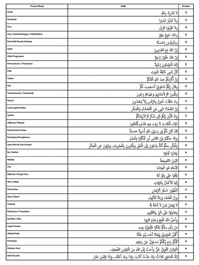 Dalil Quran & Hadis PQS PSI | PDF