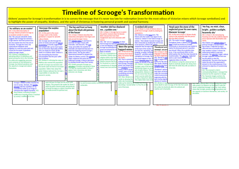 Timeline of Scrooges Transformation in 13 Key Quotations Grade 9 ...