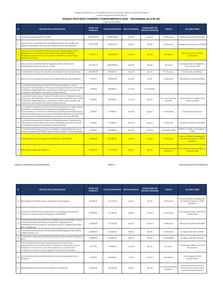 Cuadro Proceso Adquisiciones - 4612 Abril 2025 | PDF