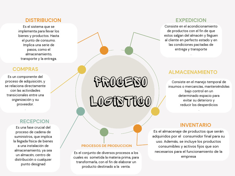 Mapa del Proceso Logístico Empresarial | PDF | Logística | Industrias ...