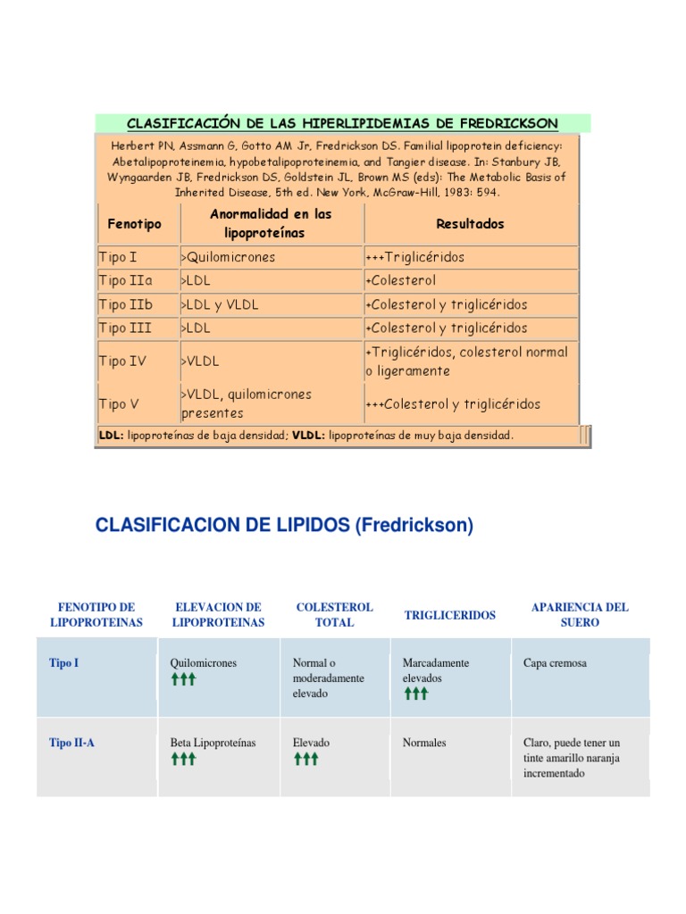 Clasificación de Hiperlipidemias de Fredrickson | PDF