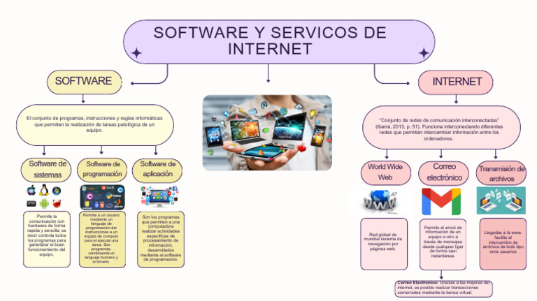Mapa Mental - Software y Servicios de Internet - Johan Garces Ficha 3186290 | PDF | Programación ...