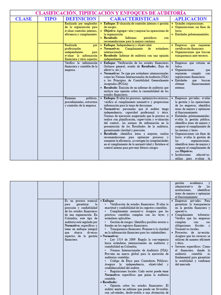 Cuadro Clasificacion y Tipologia | PDF | Auditoría | Cumplimiento normativo
