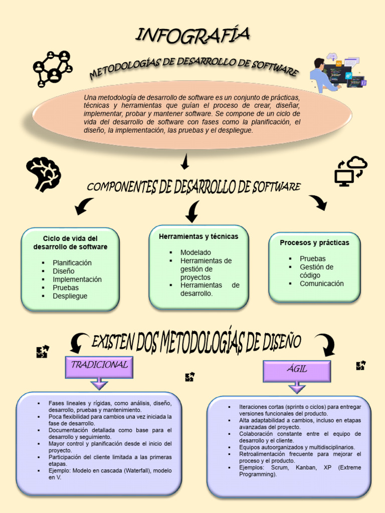 Infografía de Desarrollo de Software | PDF | Software | Desarrollo de software