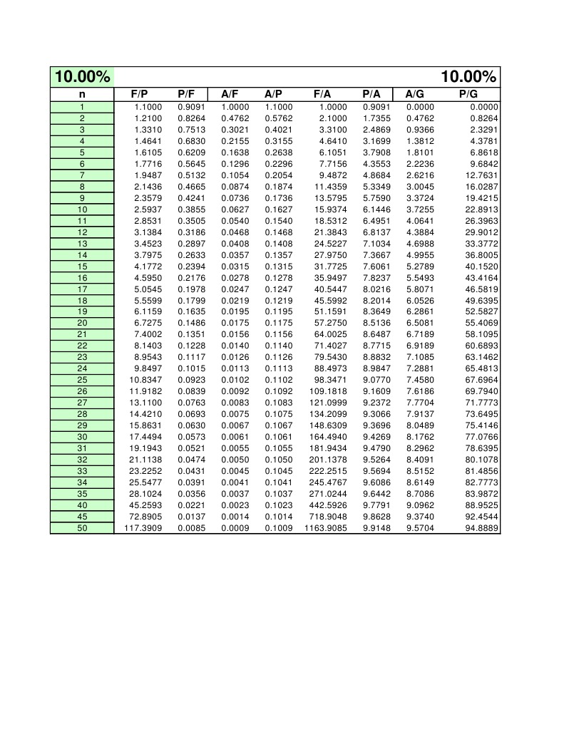 Compound Interest Table | PDF