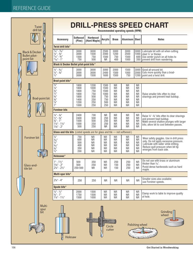 Drill Press Speed Guide for Woodworking | PDF | Drilling | Cutting