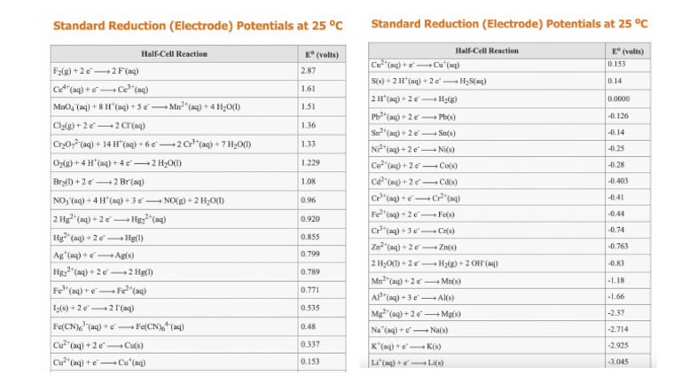 Standard Reduction Potential | PDF