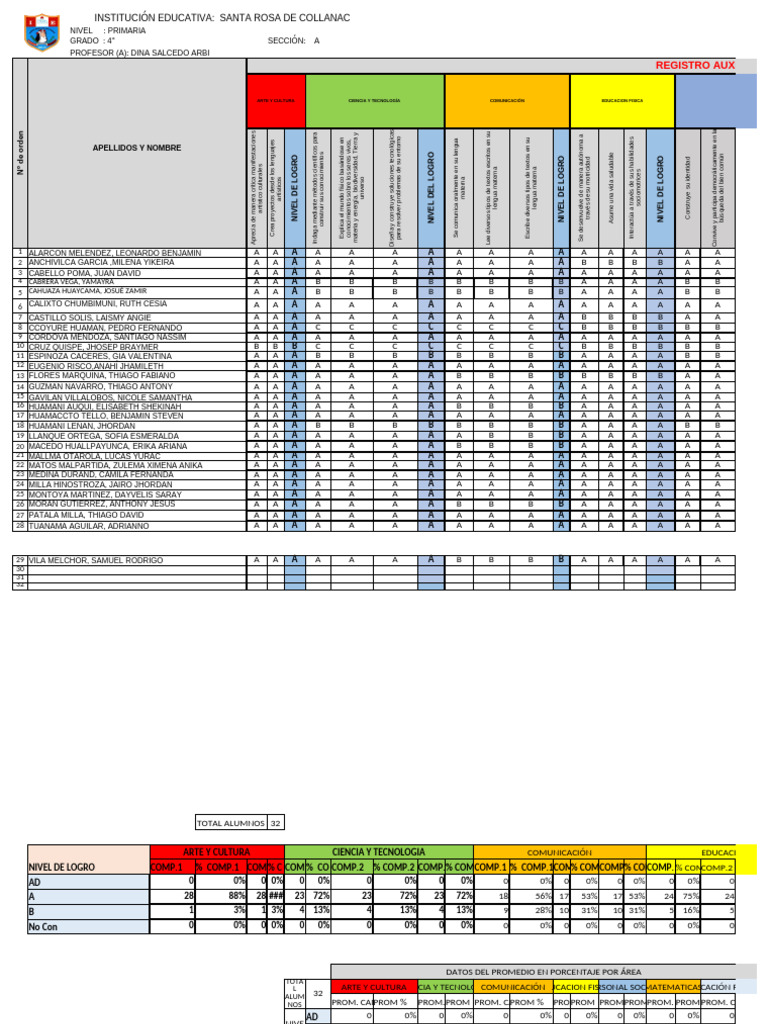 Informe de Logros Académicos 4° A | PDF | Aprendizaje | Cognición