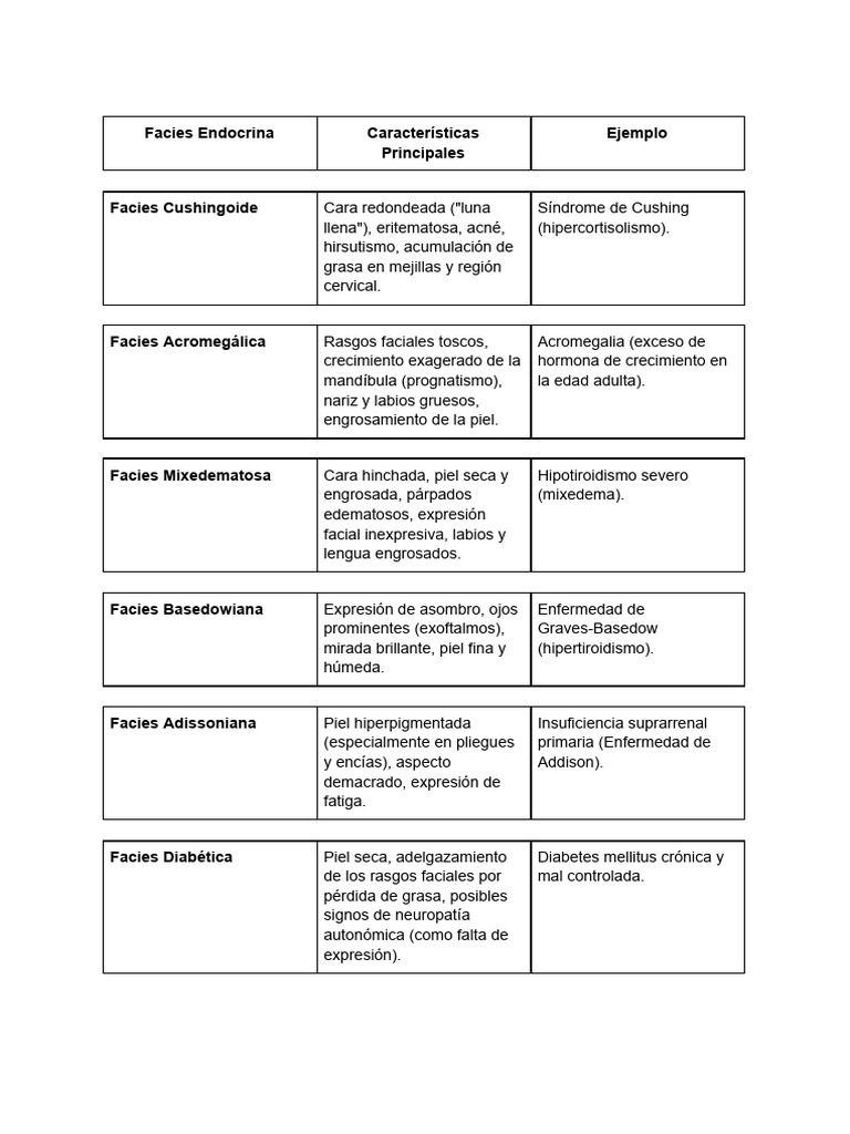 Facies Endocrinas y sus Características | PDF