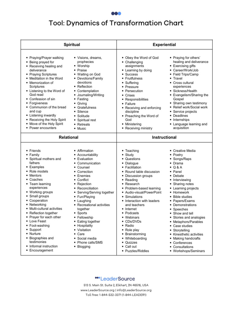 Tool Dynamics of Transformation Chart | PDF | Prayer | Confession ...