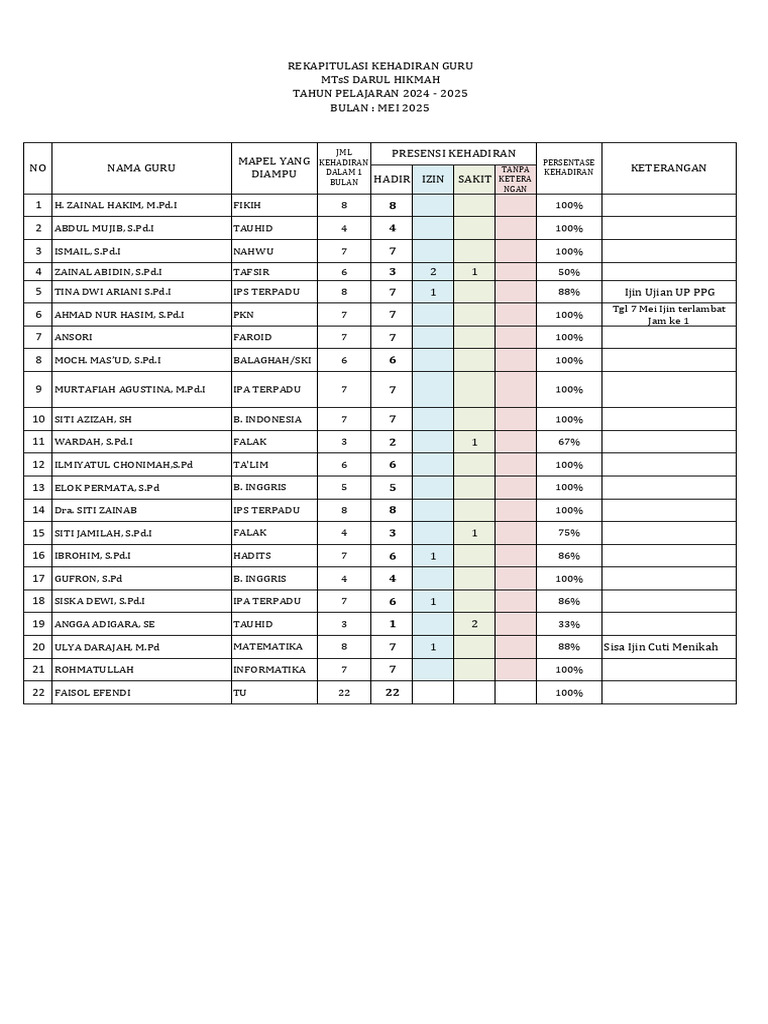REKAP ABSEN GURU MTs MEI 25 | PDF