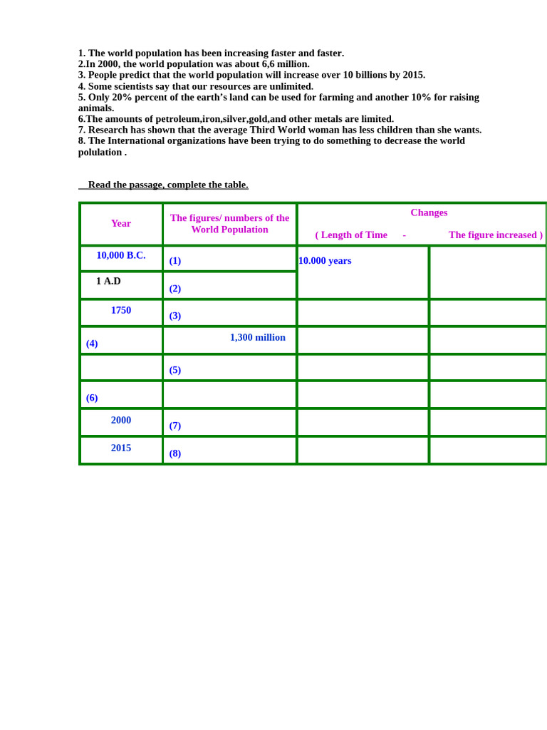 Year The Figures/ Numbers of The World Population Changes (Length of ...
