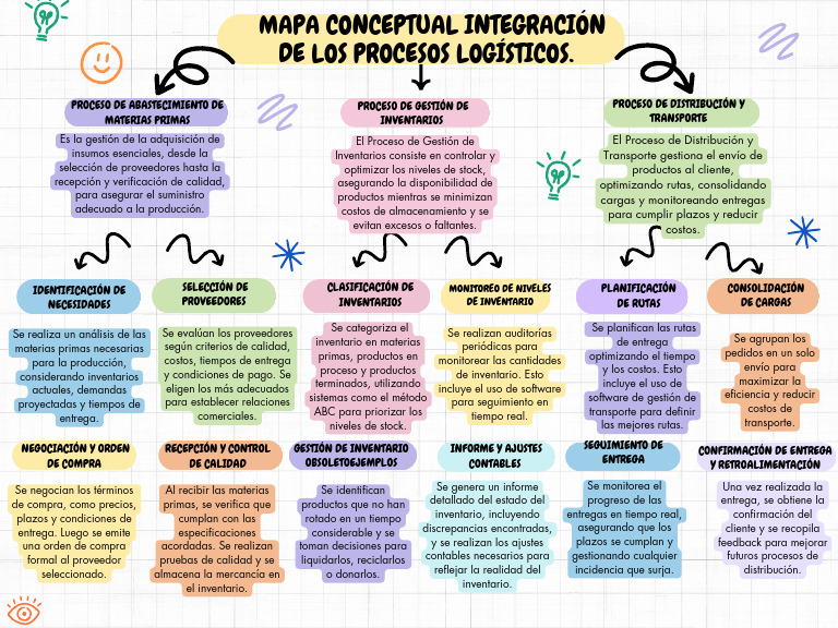 Mapa Conceptual Integración de Los Procesos Logísticos. | PDF ...
