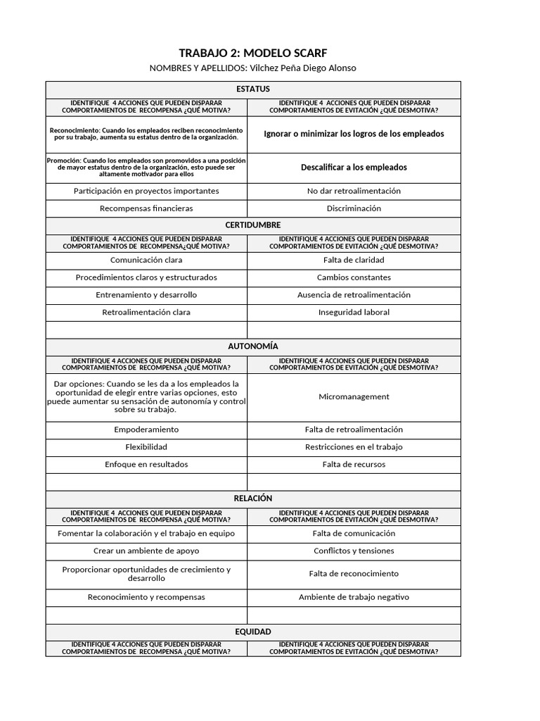 Trabajo Final Modelo Scarf | PDF | Economias | Psicología Social