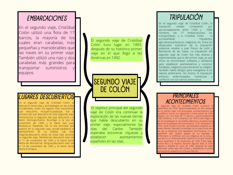 Mapa del Segundo Viaje de Colón | PDF | Viajes de Cristóbal Colón ...