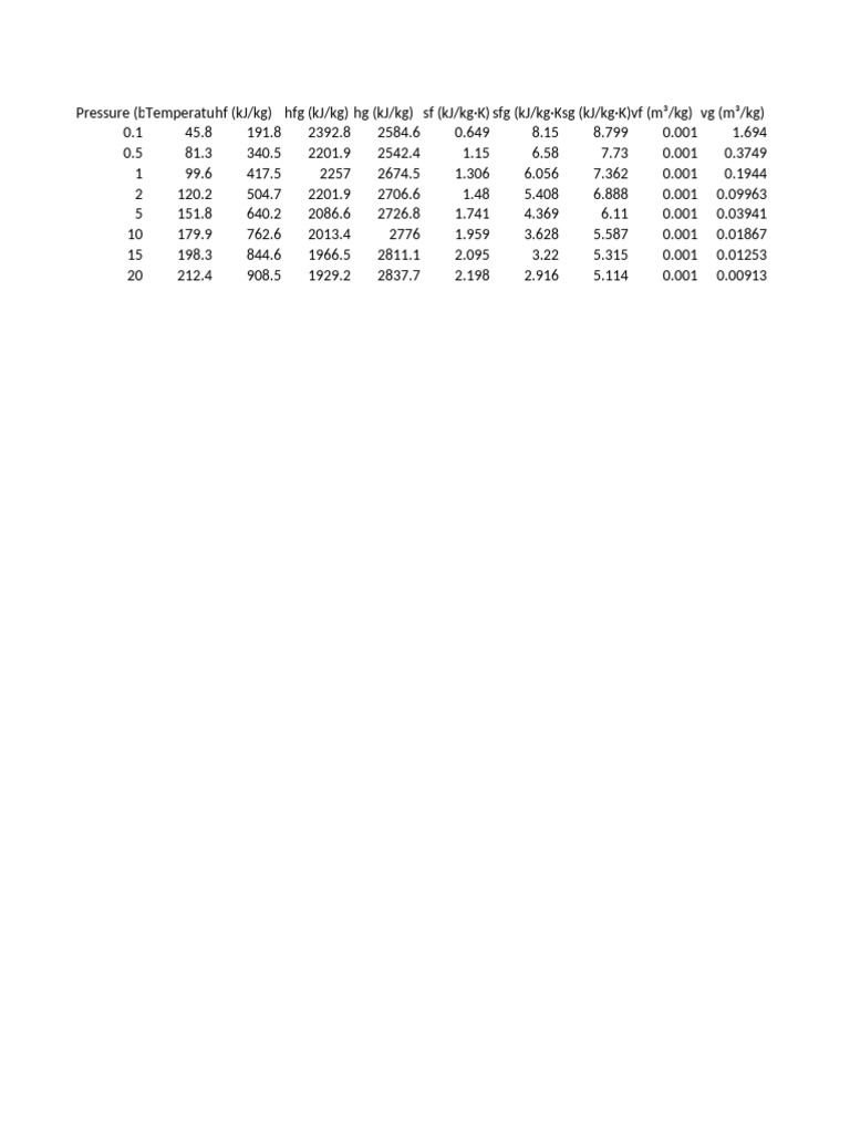 Steam Table Calculator for Saturation | PDF