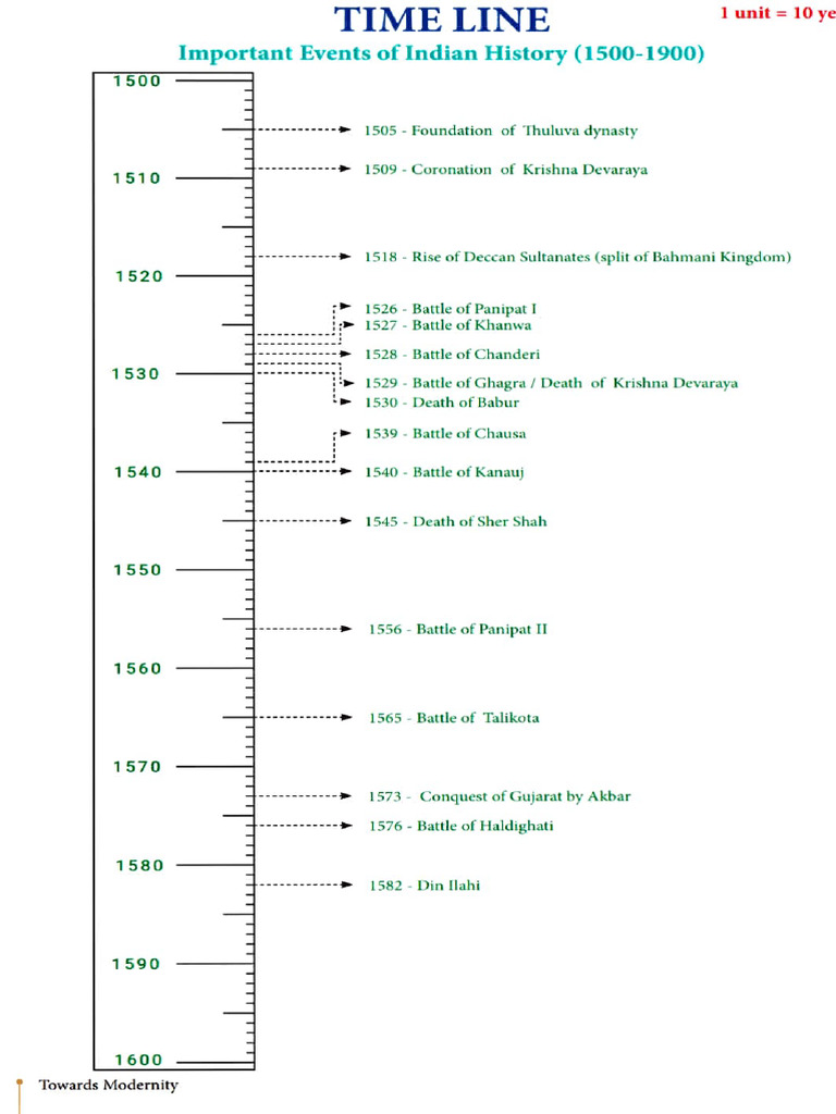History Timeline | PDF | Mughal Empire