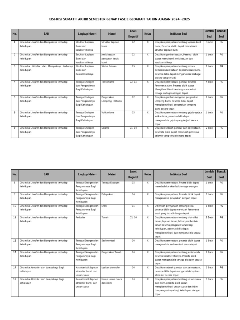 Kisi-Kisi Psa Geografi Kelas X Ta 2024-2025 | PDF