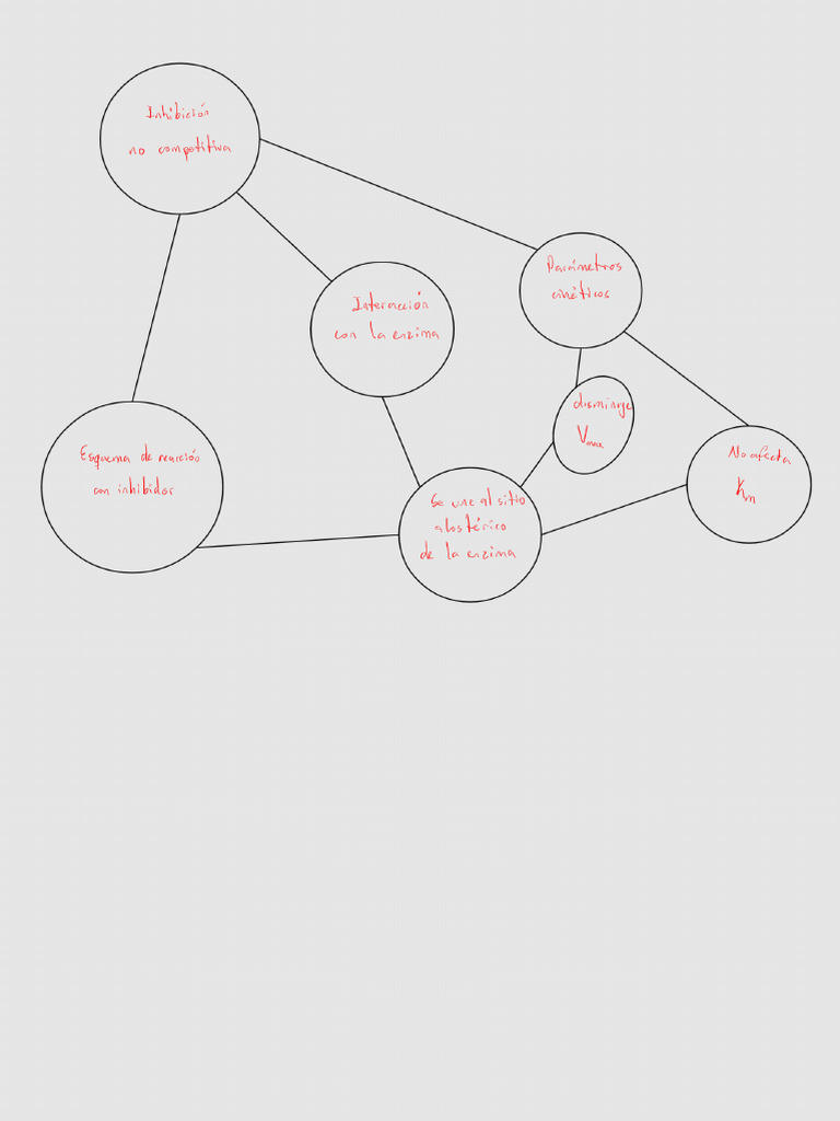 Esquema - Tipos de Inhibición | PDF