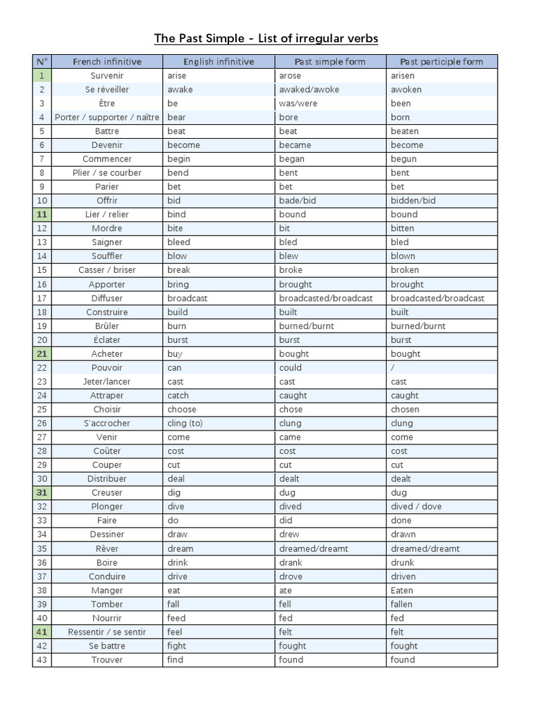 French Irregular Verbs List | PDF | Grammar | Grammatical Conjugation