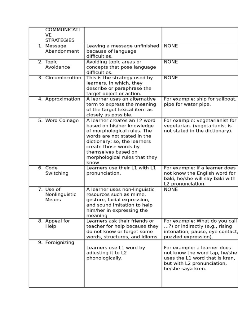 Effective Communication Strategies in Language Learning | PDF | Word ...