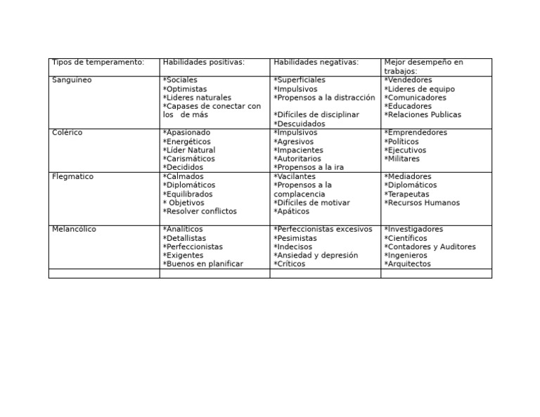 Tipos de Temperamento y sus Características | PDF