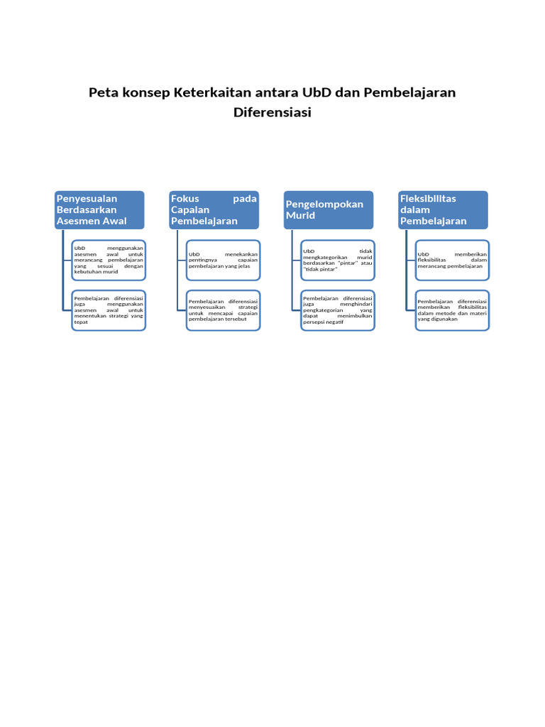 Peta Konsep Keterkaitan Antara UbD Dan Pembelajaran Diferensiasi | PDF