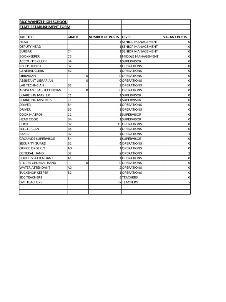 BICC Wanezi High School Staff Establishment | PDF | Chess