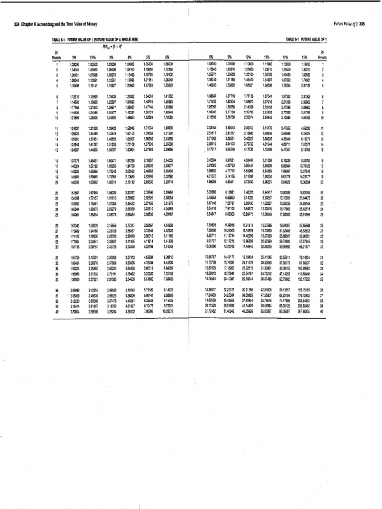 Compound Interest Tables | PDF