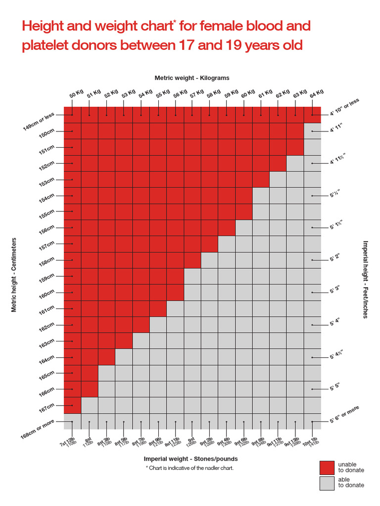 Female Height and Weight Donation Chart | PDF