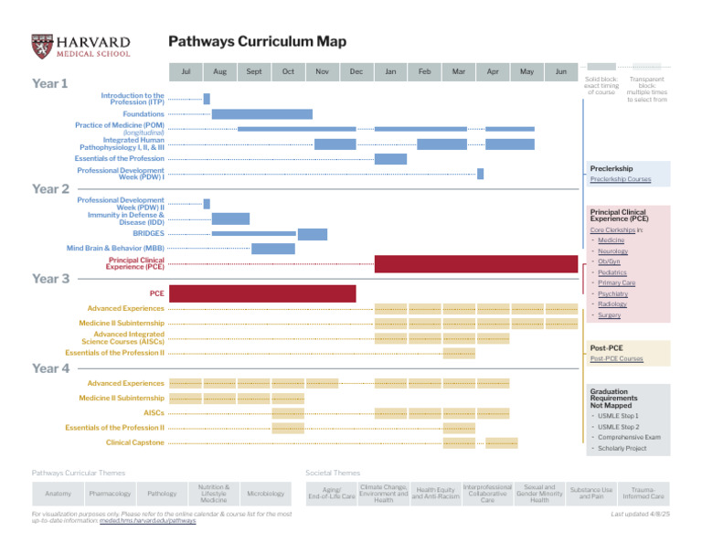 Harvard Medical School Pathways Map | PDF | Medicine | Health Care