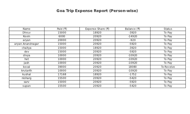 Goa Trip Expense Report | PDF
