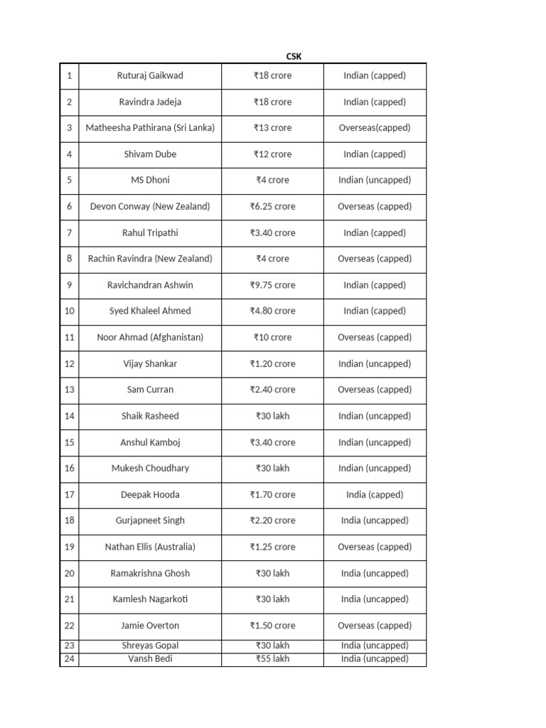 Cricket IPL | PDF | Summer Sports | One Day International Cricket