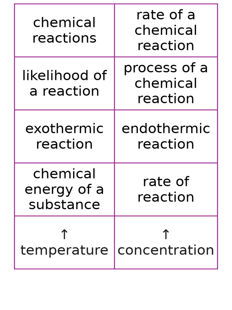 Chemistry AOS 2 Flashcards | PDF | Chemical Equilibrium | Reaction Rate