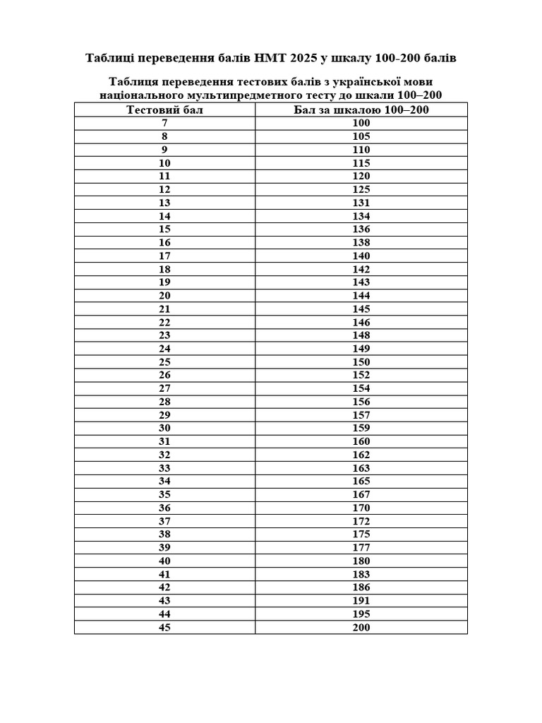Tablyci Perevedenya Baliv NMT 2025 Pedrada | PDF