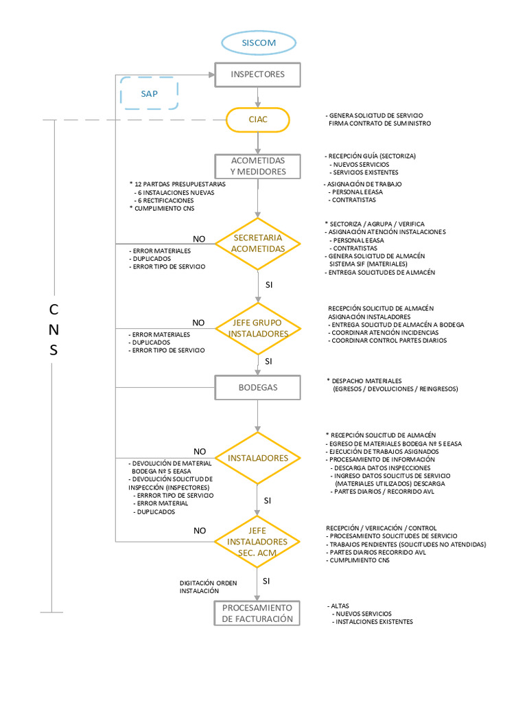 Flujograma Cns | PDF