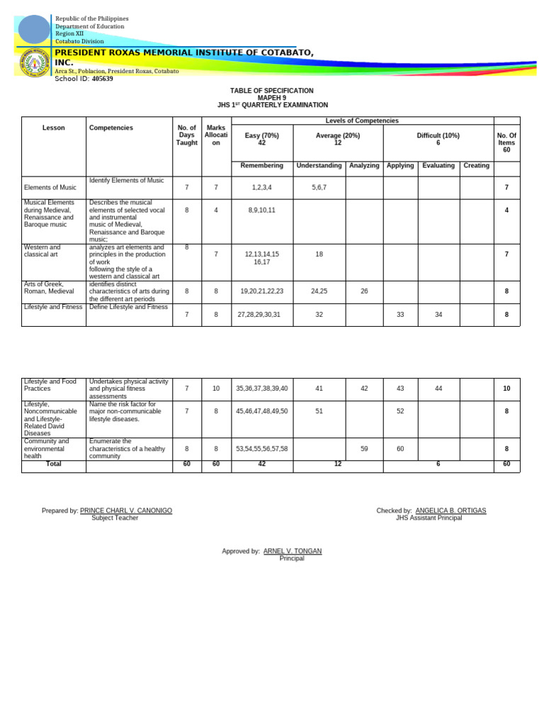 Table of Specification Canonigo MAPEH and EIM | PDF | Entrepreneurship | Teachers