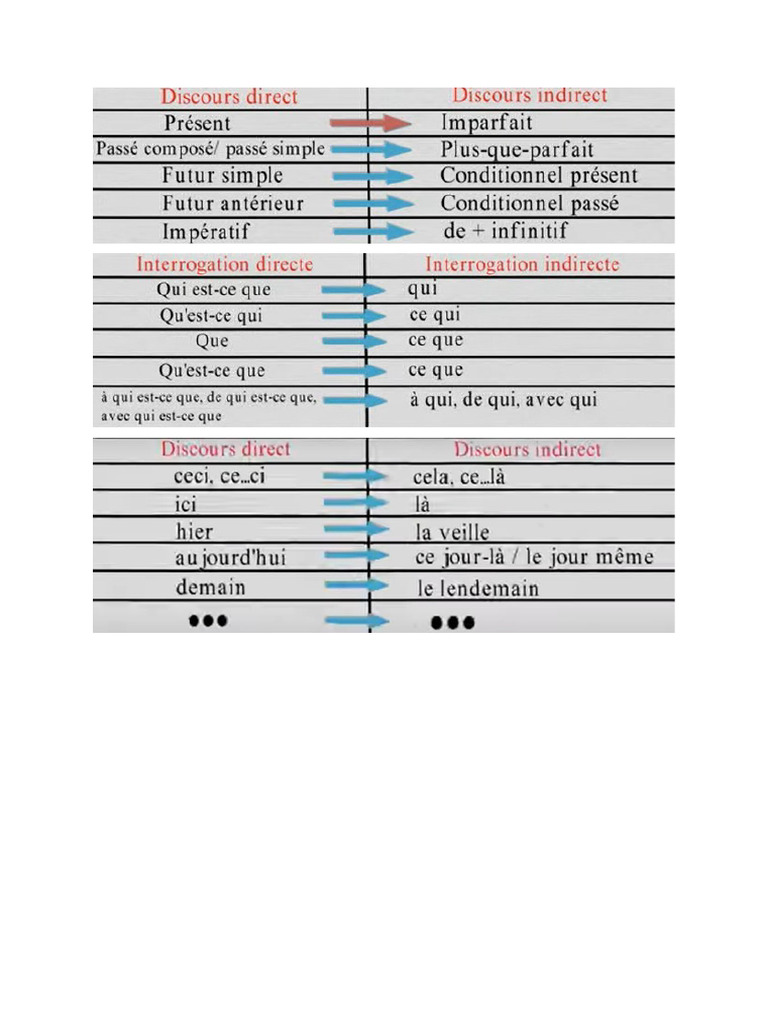 Discourt Direct Et Indirect | PDF