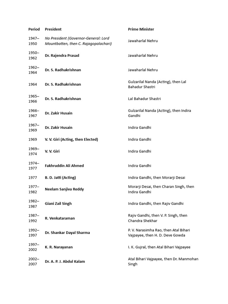 Indian Presidents and Prime Ministers List | PDF