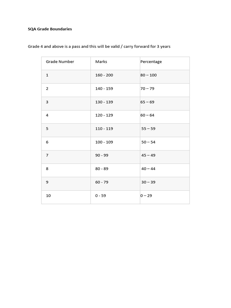 SQA Grade Boundaries | PDF