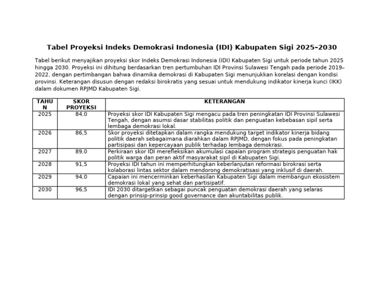 Tabel Proyeksi IDI Sigi 2025 2030 | PDF