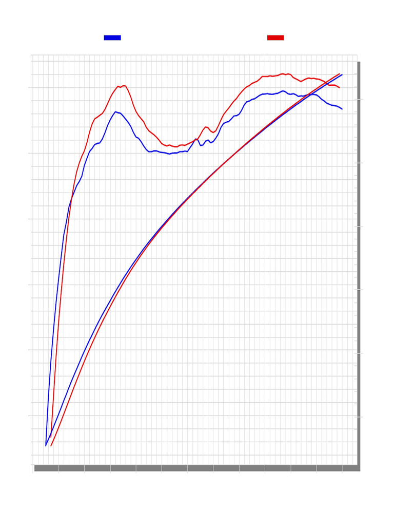 Akrapovic SRV 850 Graph | PDF